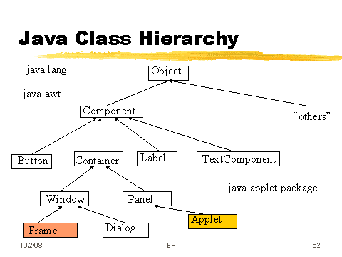 Java Class Hierarchy