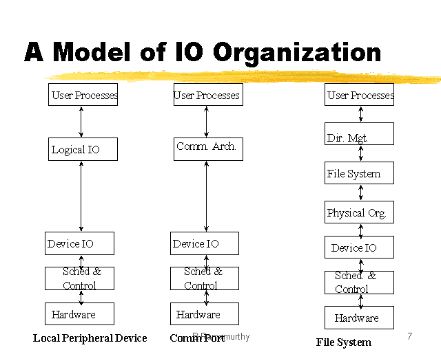 A Model Of IO Organization A Model Of IO Organization