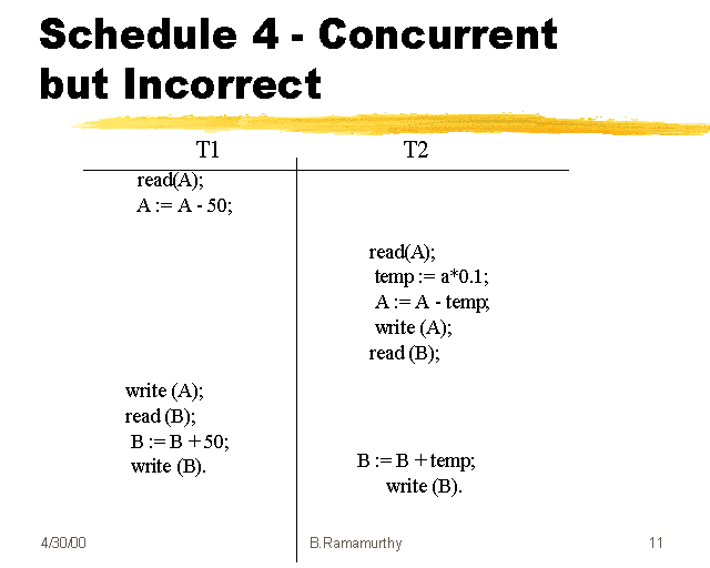 Schedule 4 - Concurrent but Incorrect